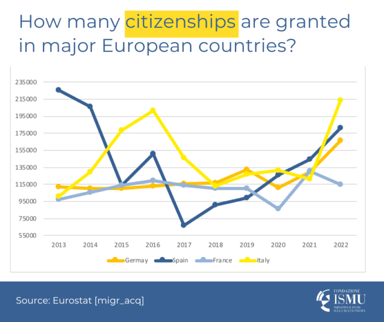 How many citenzenship are granted in major european countries ...