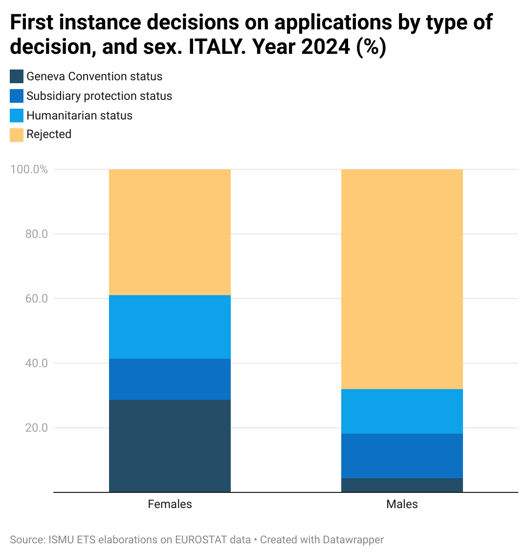 In 2024, Asylum Applications Increased in Italy but Recognitions ...